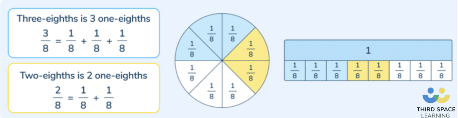 How To Subtract Fractions: Step By Step Guide