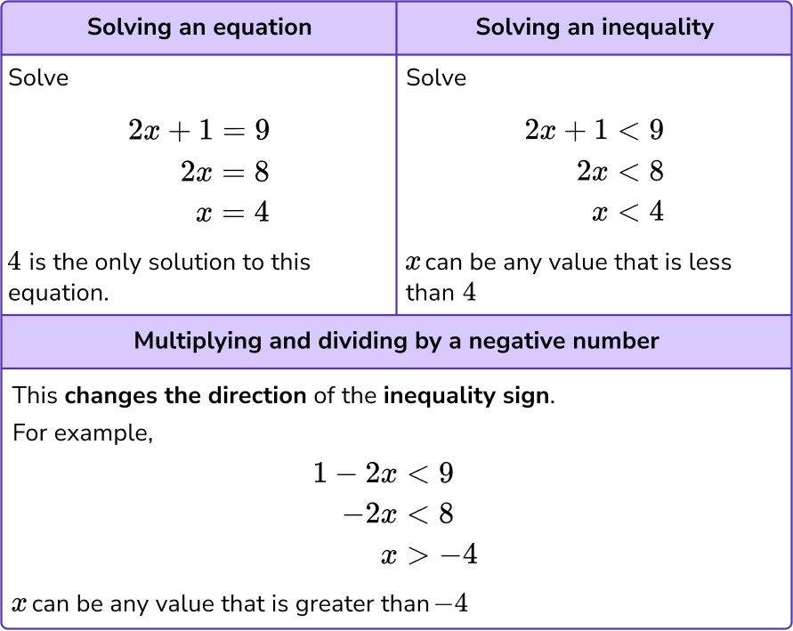 Solving Inequalities Elementary Math Steps Examples Questions