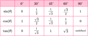 Trigonometry Table - GCSE Maths - Steps, Examples & Worksheet