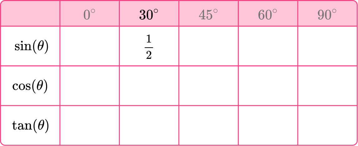 Trigonometry Table - GCSE Maths - Steps, Examples & Worksheet