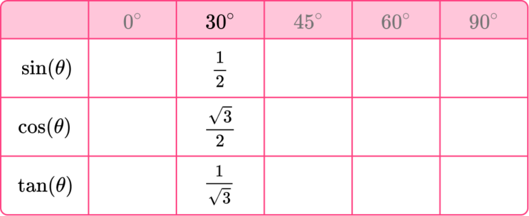 Trigonometry Table - GCSE Maths - Steps, Examples & Worksheet