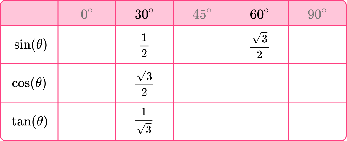 Trigonometry Table - GCSE Maths - Steps, Examples & Worksheet