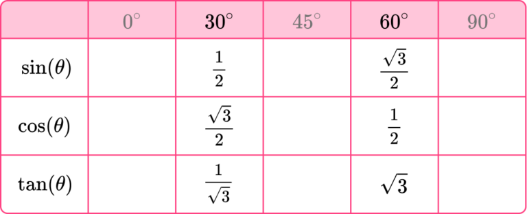 Trigonometry Table - GCSE Maths - Steps, Examples & Worksheet
