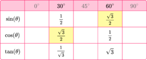 Trigonometry Table - GCSE Maths - Steps, Examples & Worksheet