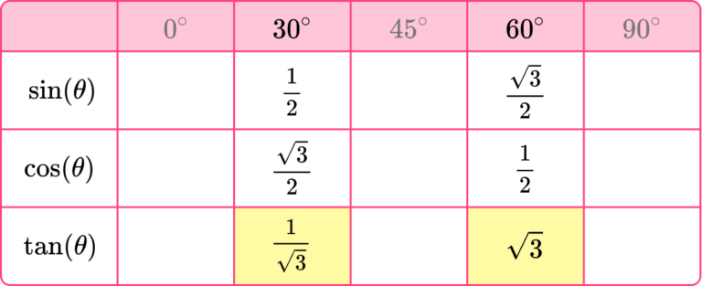 Trigonometry Table - GCSE Maths - Steps, Examples & Worksheet