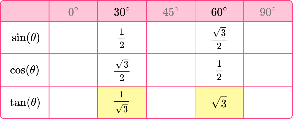 Trigonometry Table - GCSE Maths - Steps, Examples & Worksheet