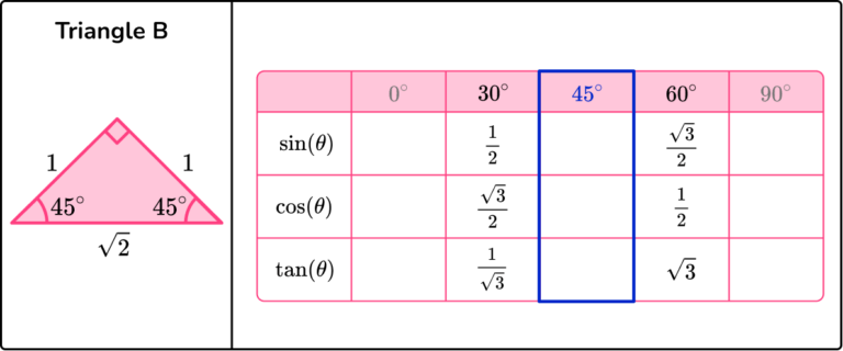 Trigonometry Table - GCSE Maths - Steps, Examples & Worksheet