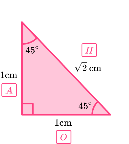 Trigonometry Table - GCSE Maths - Steps, Examples & Worksheet