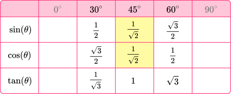 Trigonometry Table - GCSE Maths - Steps, Examples & Worksheet
