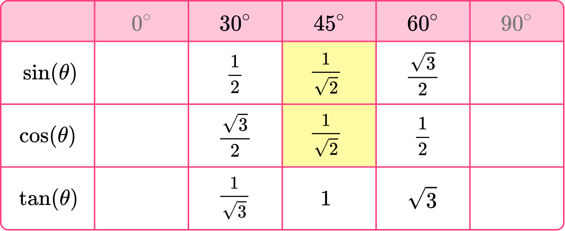 Trigonometry Table - GCSE Maths - Steps, Examples & Worksheet Trigonometry Table - GCSE Maths - Steps, Examples & Worksheet