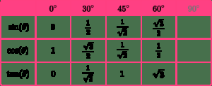 Trigonometry Table - GCSE Maths - Steps, Examples & Worksheet