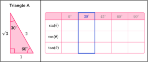 Trigonometry Table - GCSE Maths - Steps, Examples & Worksheet