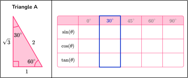 Trigonometry Table - GCSE Maths - Steps, Examples & Worksheet