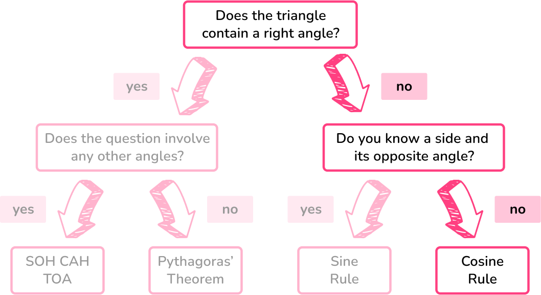 Trigonometry Formula - GCSE Maths - Steps & Examples