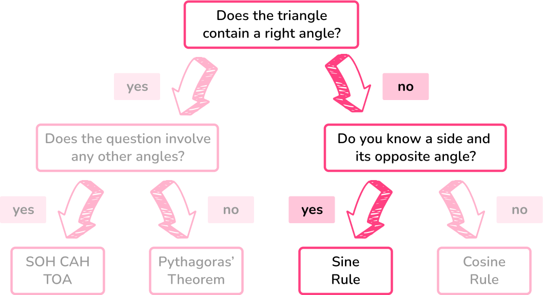 Trigonometry Formula - GCSE Maths - Steps & Examples