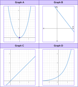 Types of Graphs - Math Steps, Examples & Questions