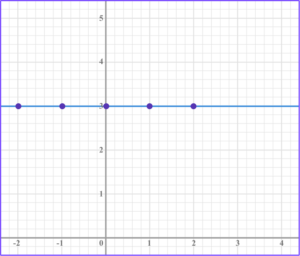 Types of Graphs - Math Steps, Examples & Questions