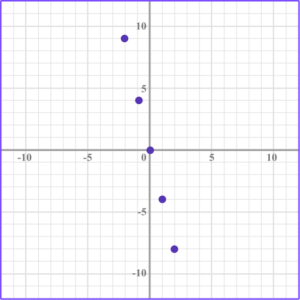 Types of Graphs - Math Steps, Examples & Questions