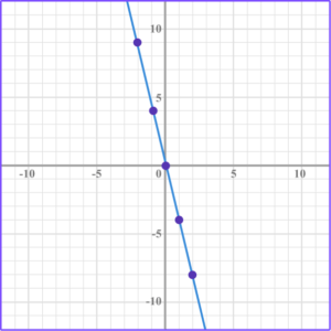 Types of Graphs - Math Steps, Examples & Questions