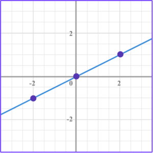 Types of Graphs - Math Steps, Examples & Questions