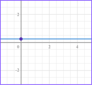Types of Graphs - Math Steps, Examples & Questions