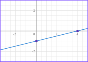 Types of Graphs - Math Steps, Examples & Questions
