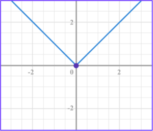 Types of Graphs - Math Steps, Examples & Questions