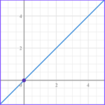 Types of Graphs - Math Steps, Examples & Questions