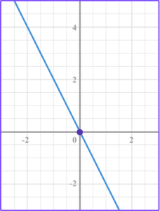 Types of Graphs - Math Steps, Examples & Questions
