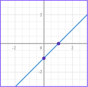 Types of Graphs - Math Steps, Examples & Questions