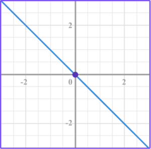 Types of Graphs - Math Steps, Examples & Questions