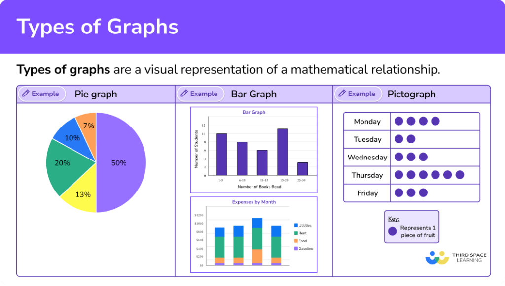 Types of Graphs - Elementary Math Steps, Examples & Questions