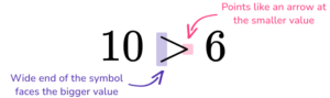 Greater Than Sign - Math Steps, Examples & Questions