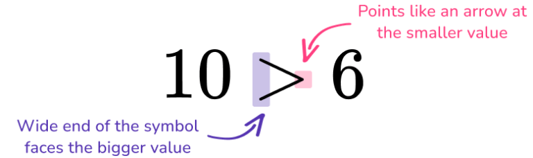 Greater Than Sign - Math Steps, Examples & Questions