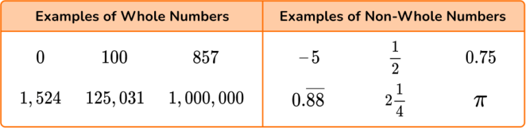 Whole Numbers - Elementary Math Steps, Examples & Questions