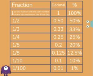 Fractions For Kids: How To Teach Your Child Fractions At Home
