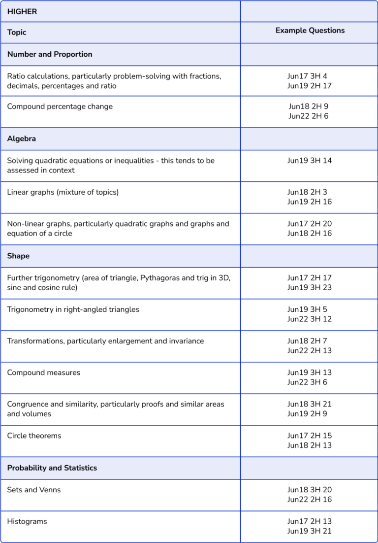 GCSE Maths Paper 1 2023: Review, Question Analysis & Paper 2 Planning