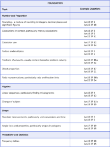 GCSE Maths Paper 1 2023: Review, Question Analysis & Paper 2 Planning