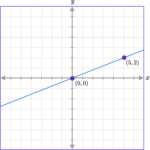 Direct Variation Math Steps, Examples & Questions