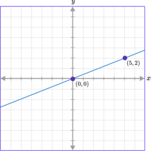 Direct Variation Math Steps, Examples & Questions