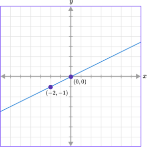 Direct Variation Math Steps, Examples & Questions