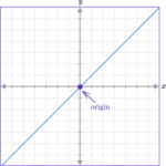 Direct Variation Math Steps, Examples & Questions
