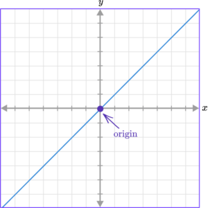 Direct Variation Math Steps, Examples & Questions