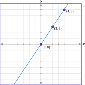 Direct Variation Math Steps, Examples & Questions