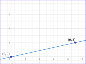 Direct Variation Math Steps, Examples & Questions