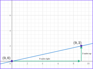 Direct Variation Math Steps, Examples & Questions
