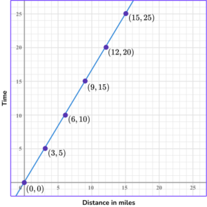 Direct Variation Math Steps, Examples & Questions