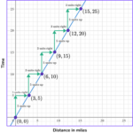 Direct Variation Math Steps, Examples & Questions
