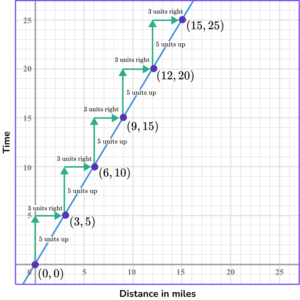 Direct Variation Math Steps, Examples & Questions