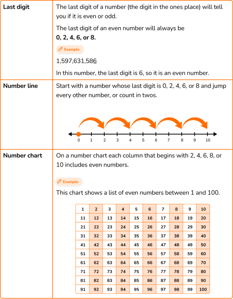 Even Numbers - Elementary Math - Steps, Examples & Questions